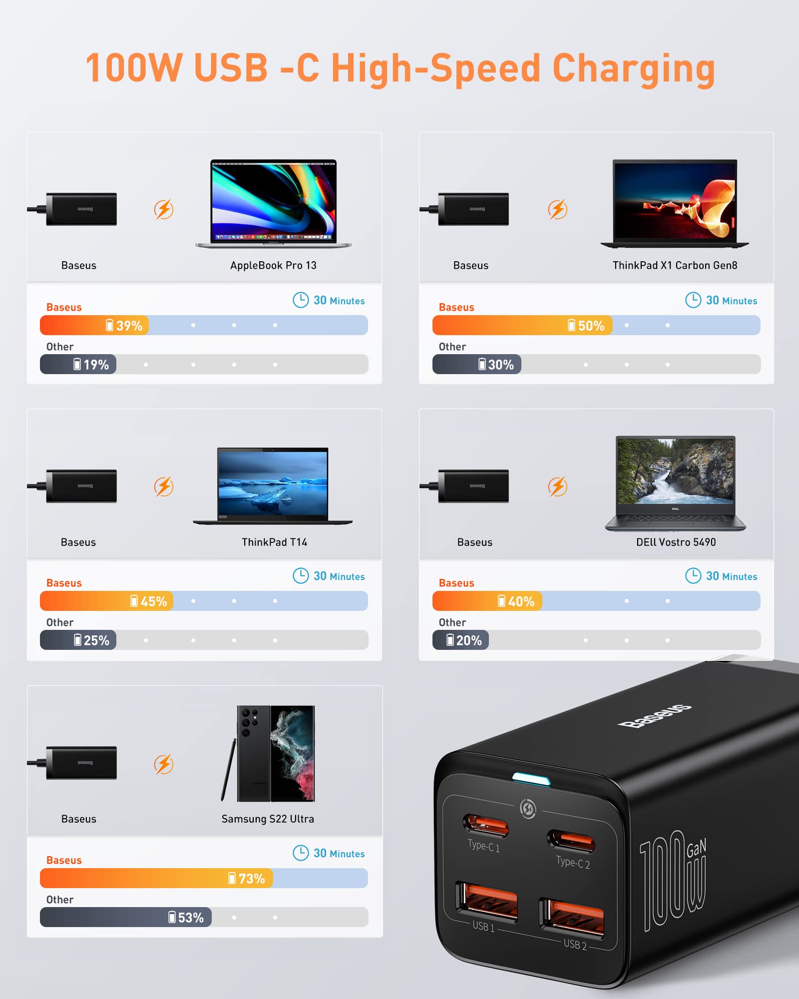 Baseus GaN3Pro 100w Fast Adapter | Universal Compatibility